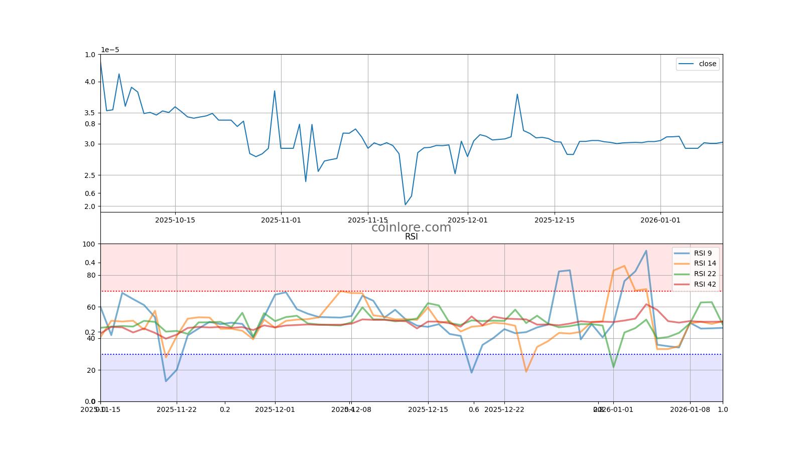 BERNcash RSI indicator
