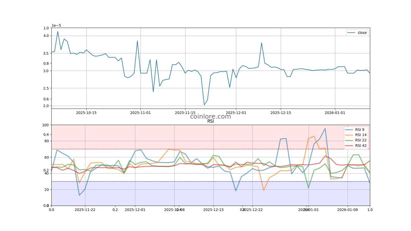BERNcash RSI indicator