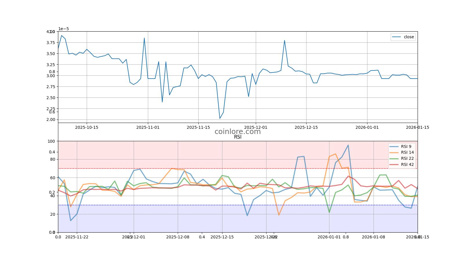 BERNcash RSI indicator