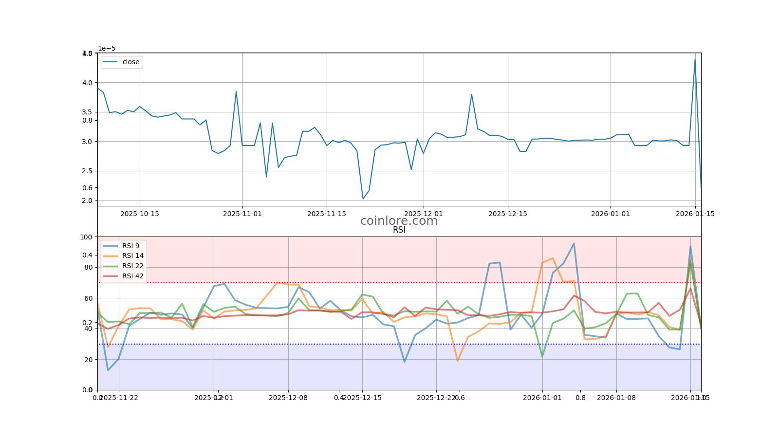 BERNcash RSI indicator
