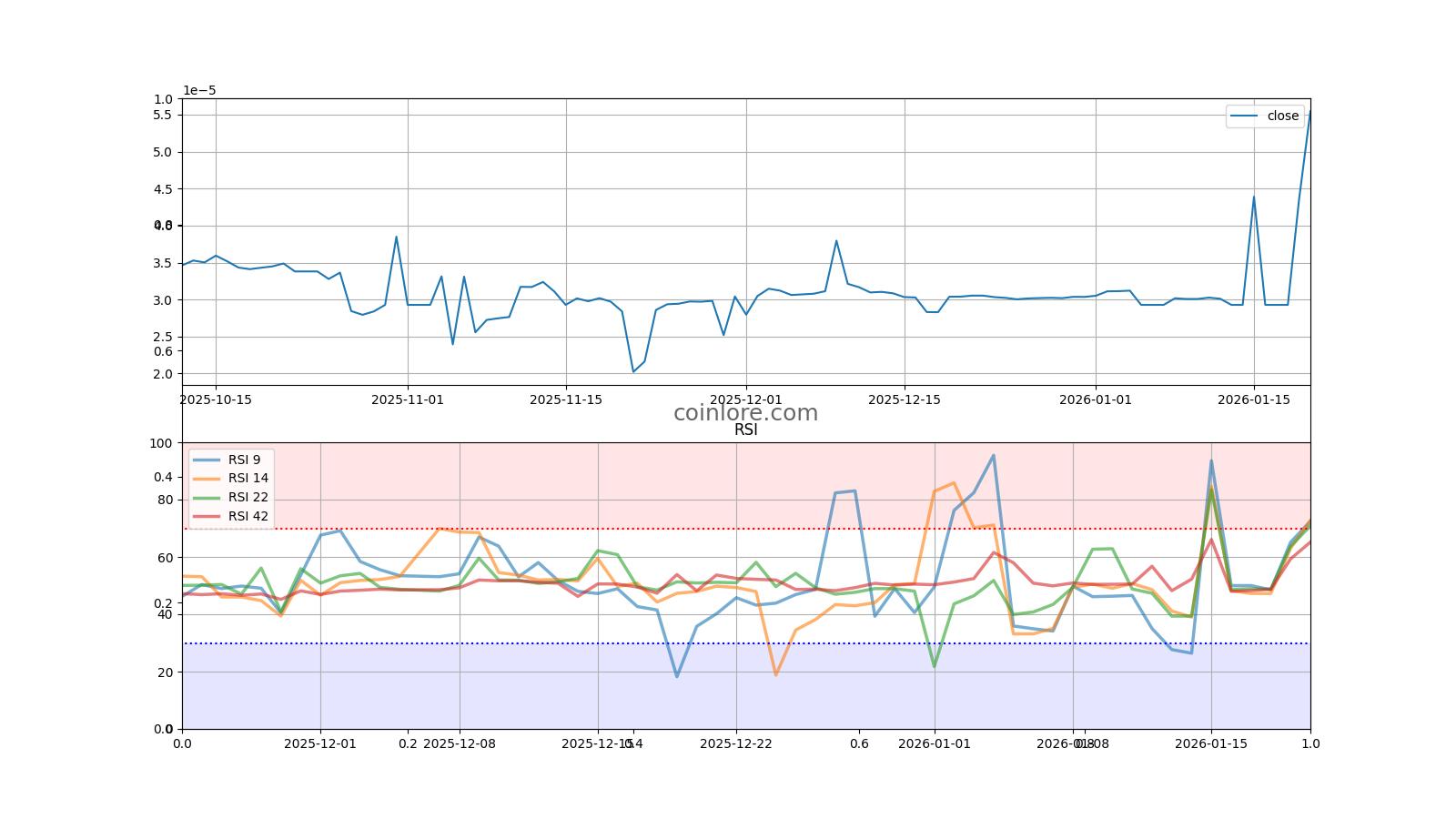 BERNcash RSI indicator