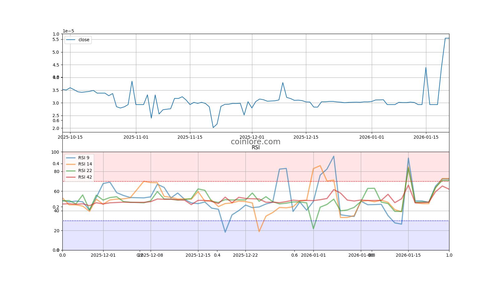 BERNcash RSI indicator