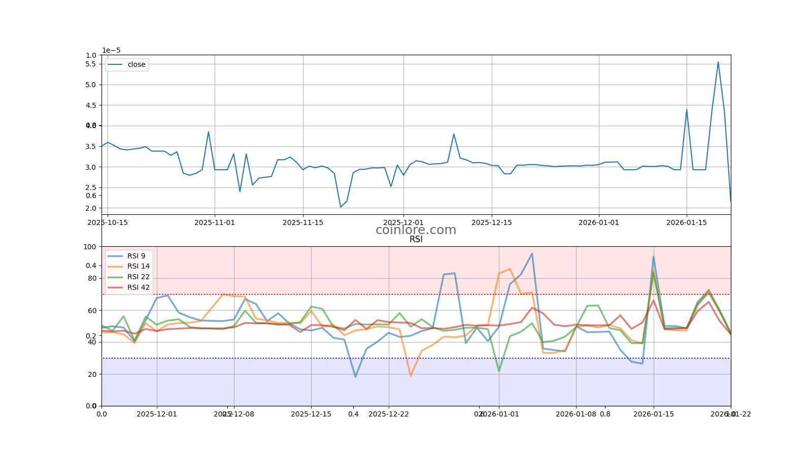 BERNcash RSI indicator