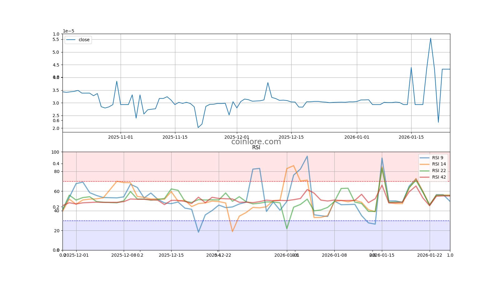 BERNcash RSI indicator