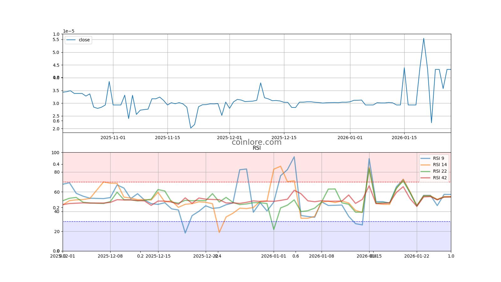 BERNcash RSI indicator