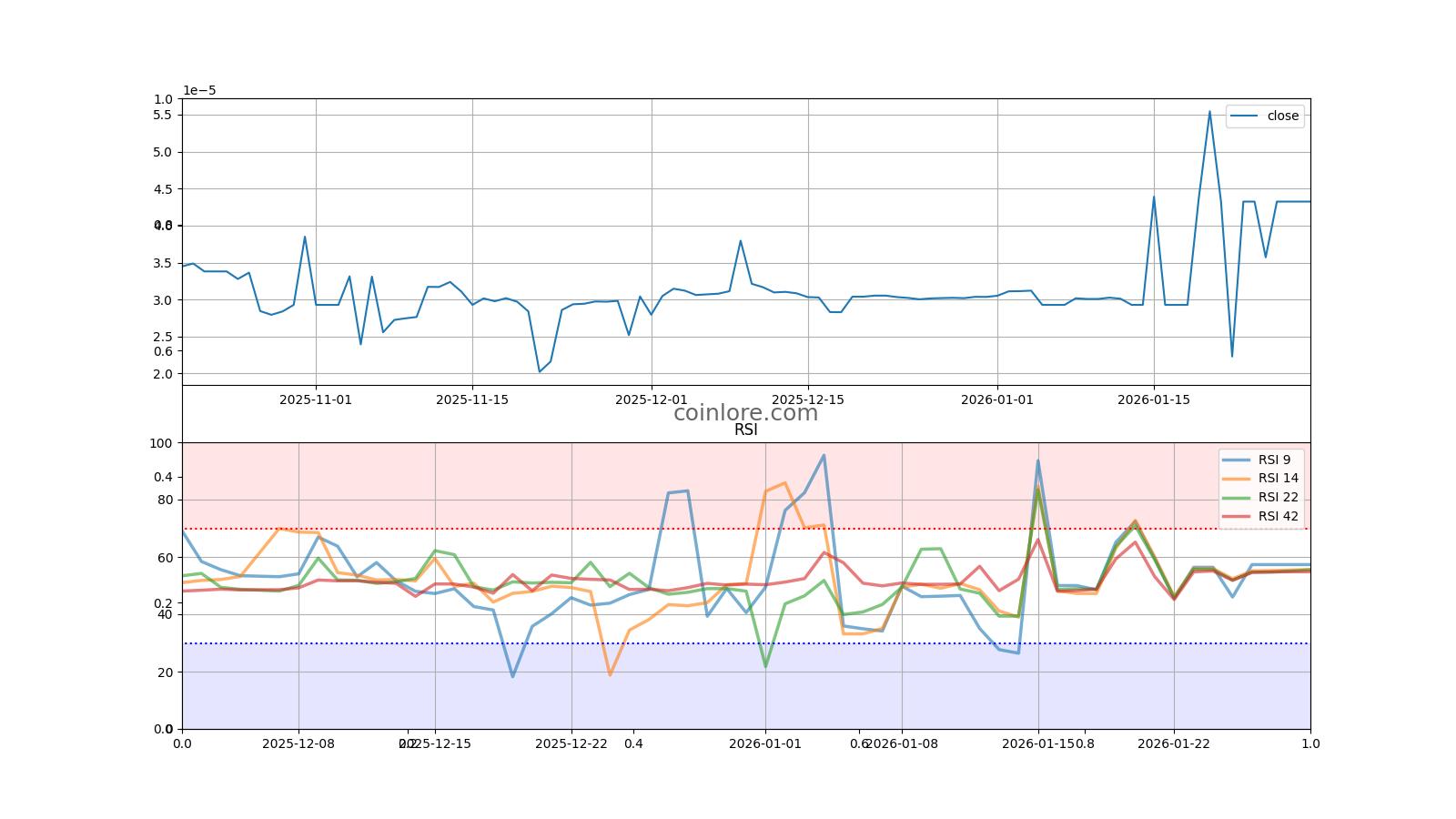 BERNcash RSI indicator