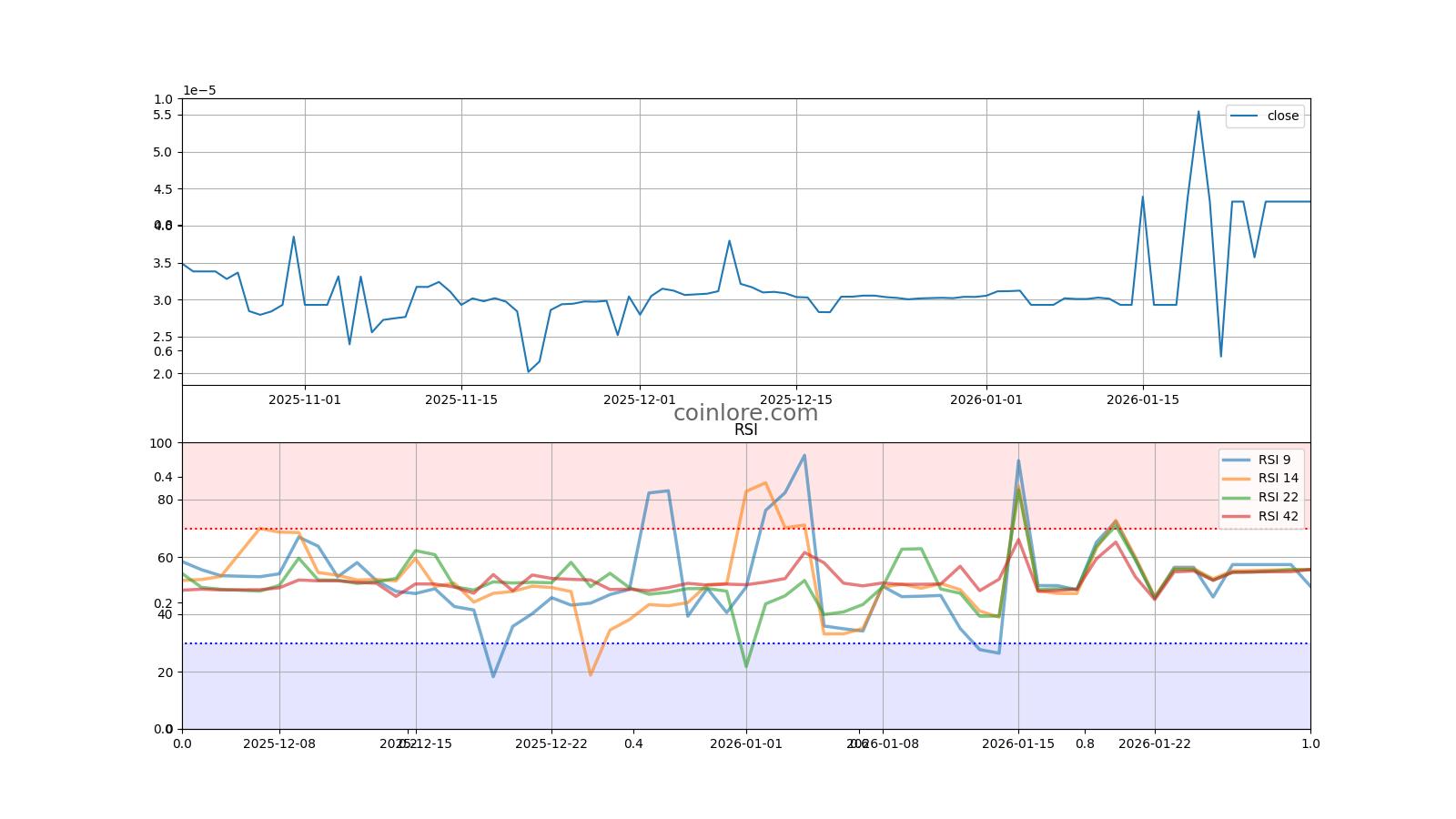 BERNcash RSI indicator