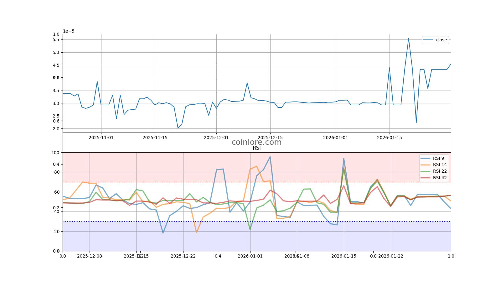 BERNcash RSI indicator