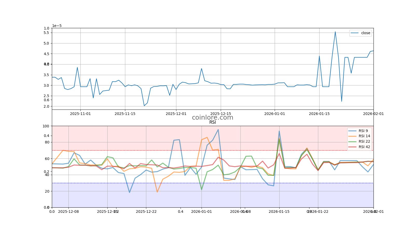 BERNcash RSI indicator