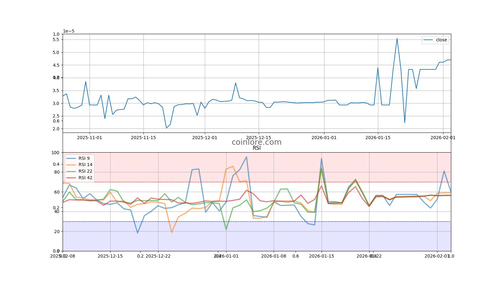 BERNcash RSI indicator