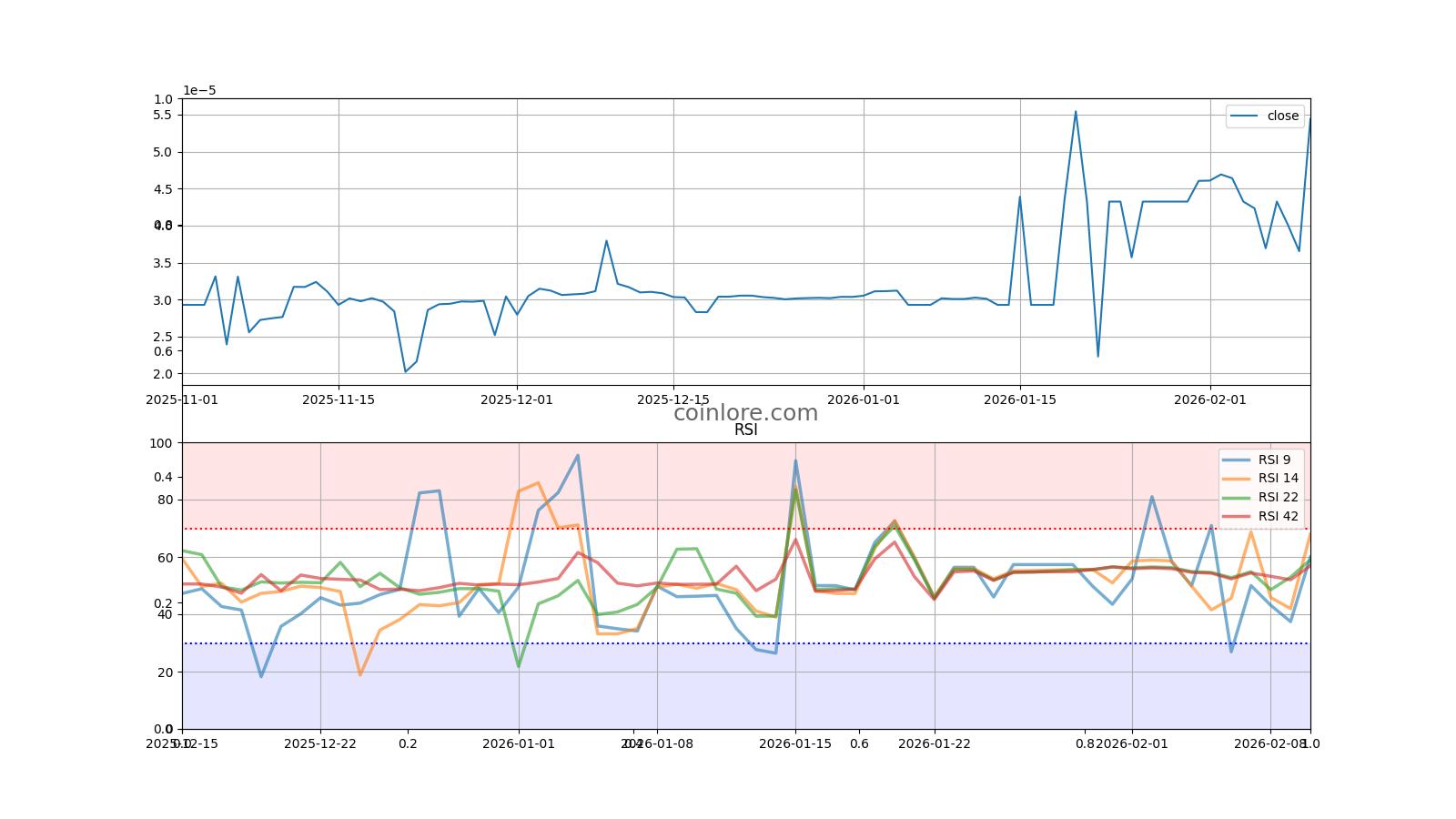 BERNcash RSI indicator