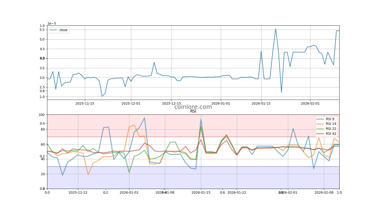 BERNcash RSI indicator