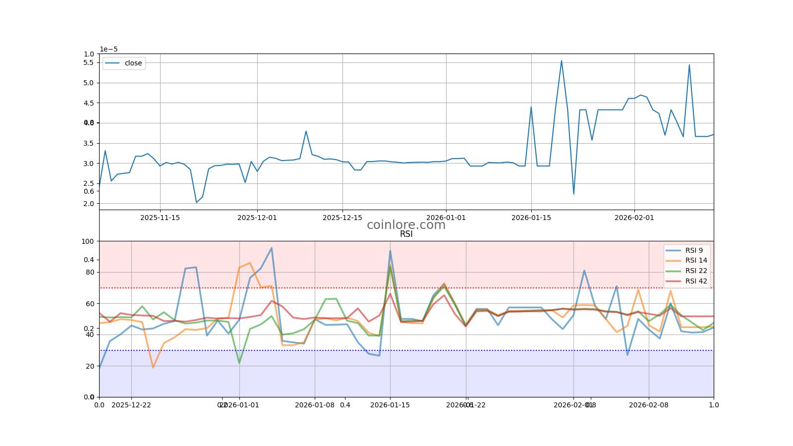 BERNcash RSI indicator