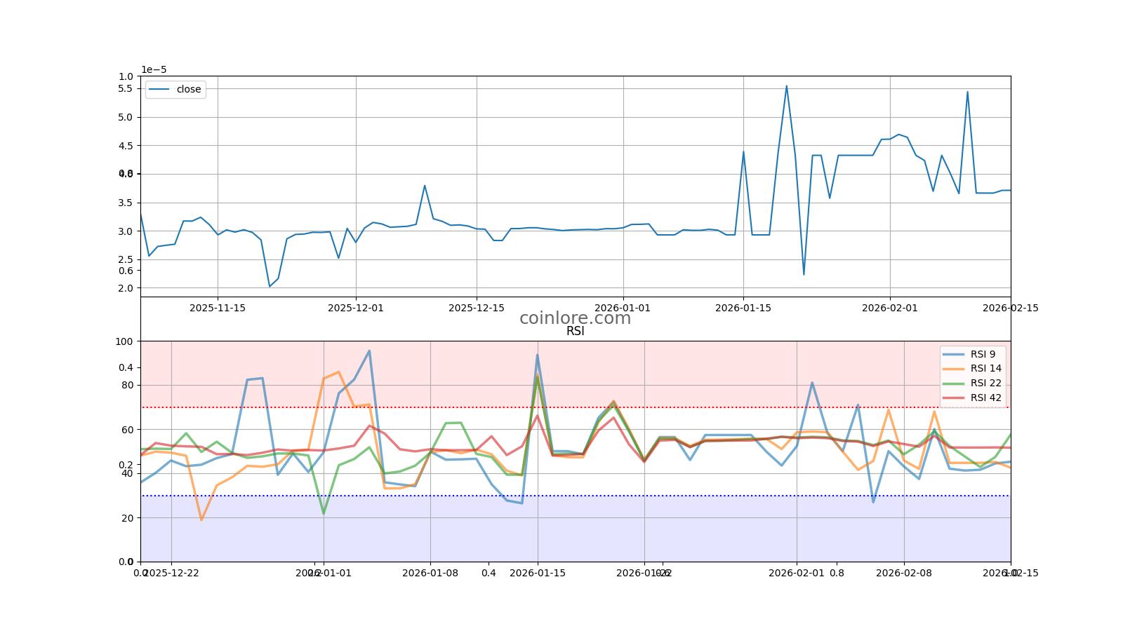 BERNcash RSI indicator