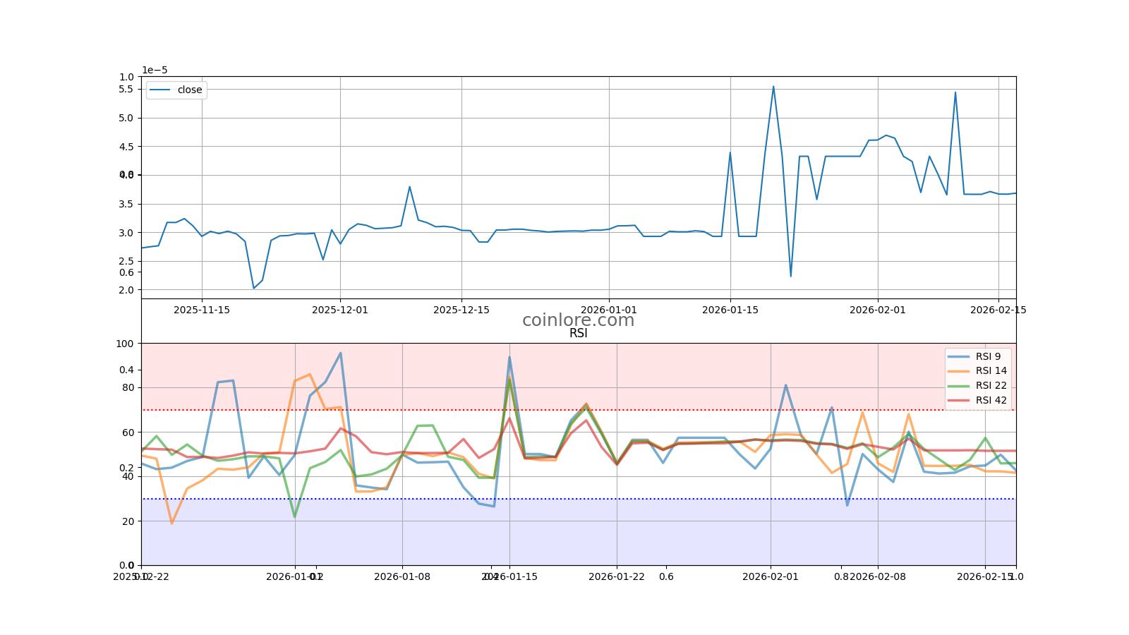 BERNcash RSI indicator