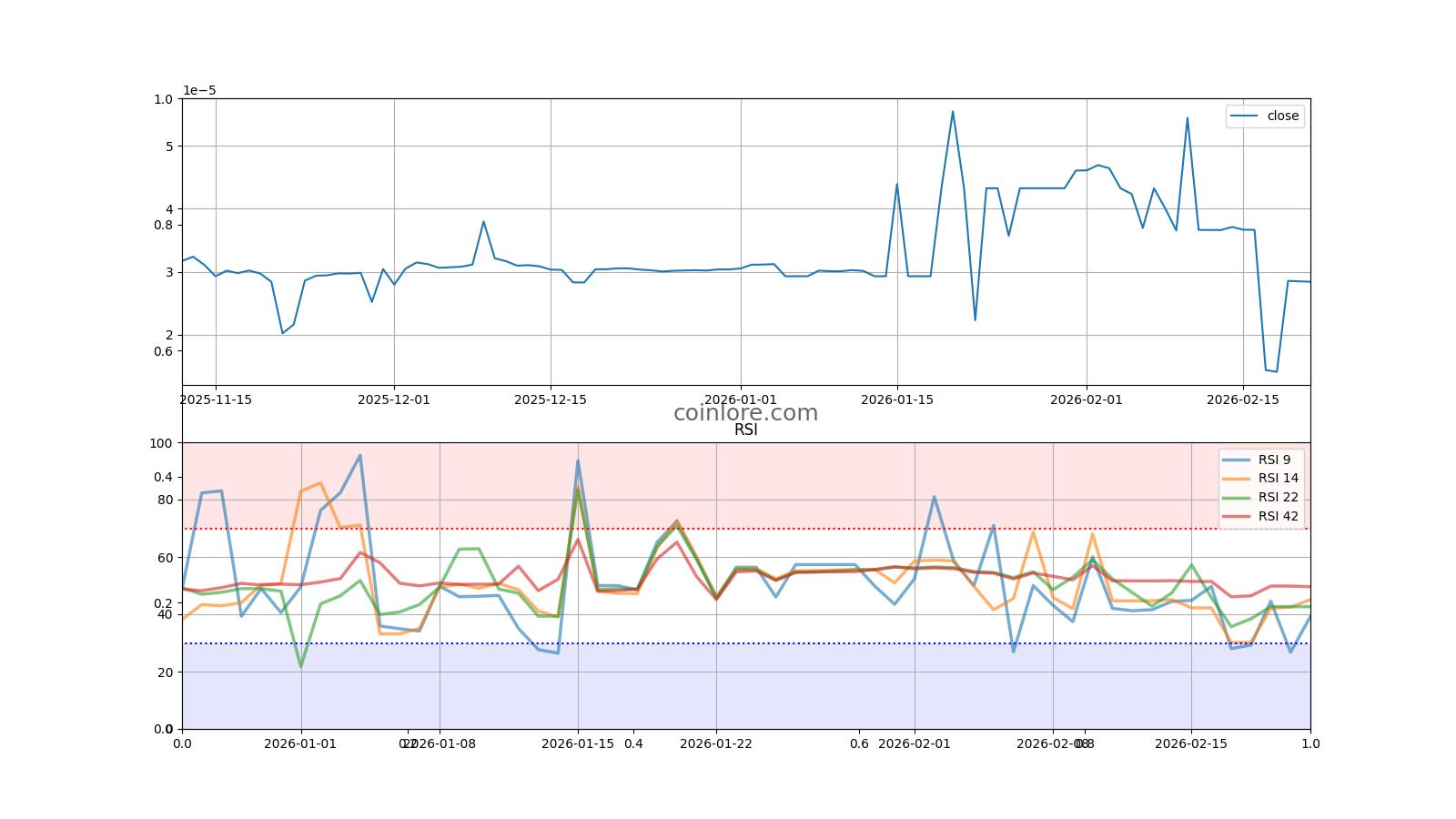 BERNcash RSI indicator