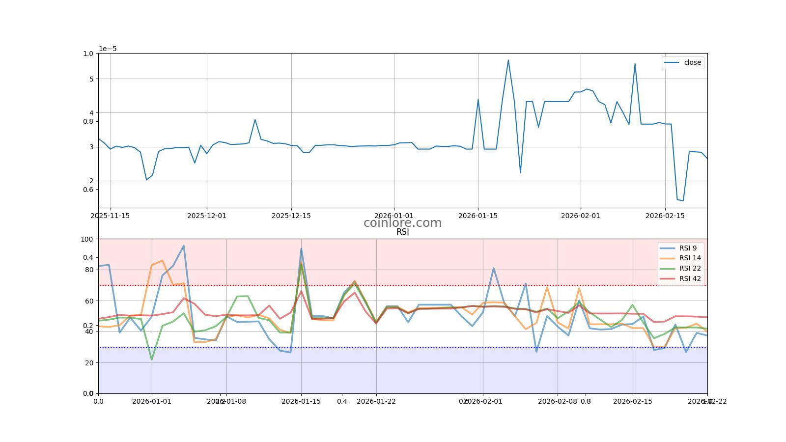 BERNcash RSI indicator