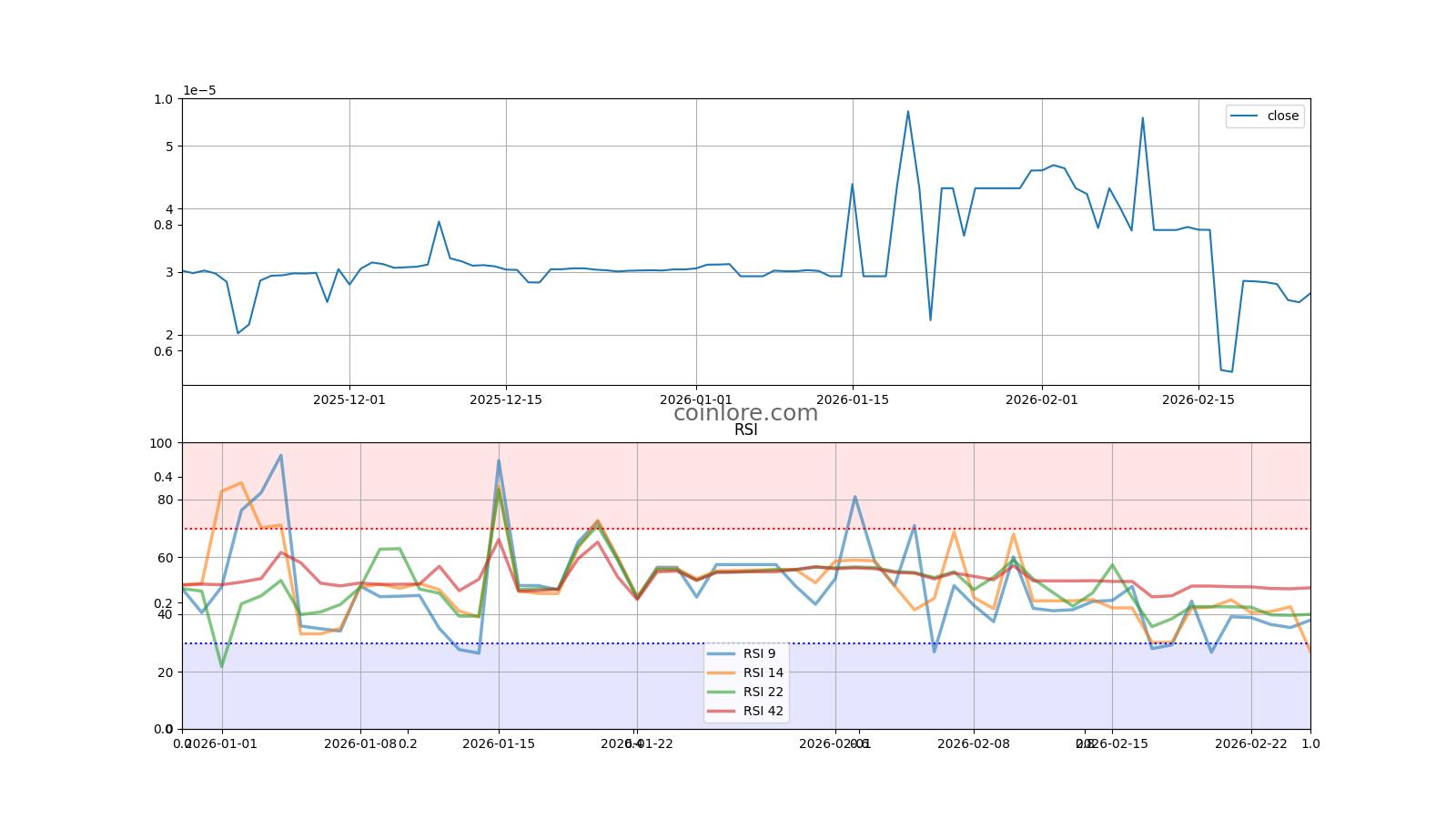 BERNcash RSI indicator