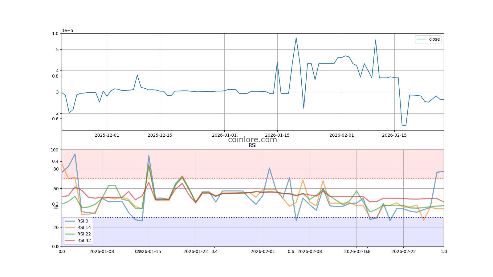 BERNcash RSI indicator
