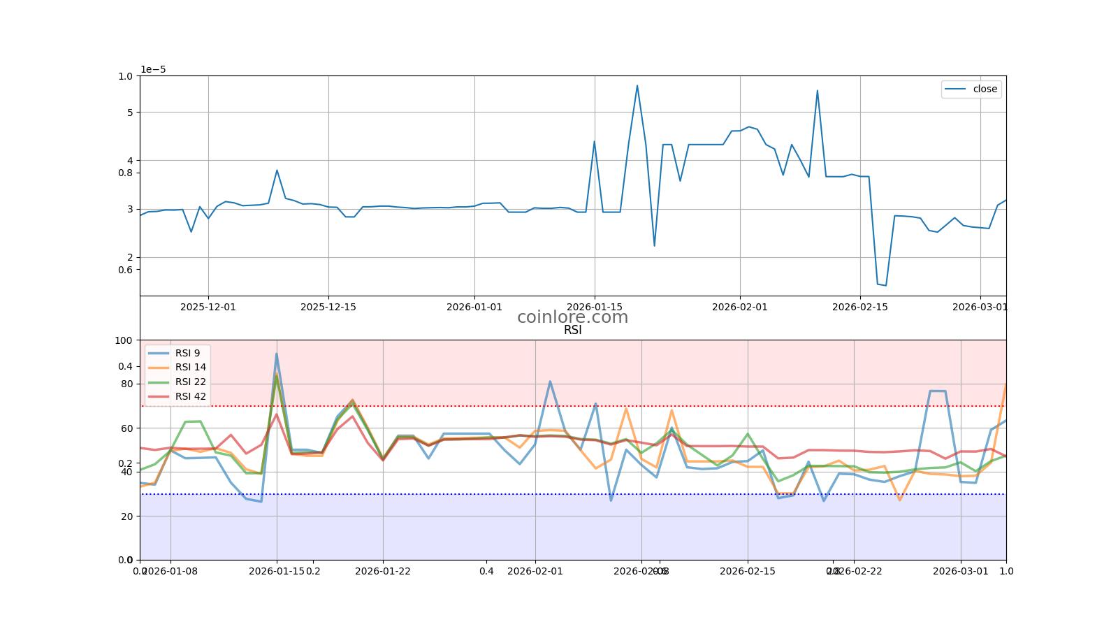 BERNcash RSI indicator