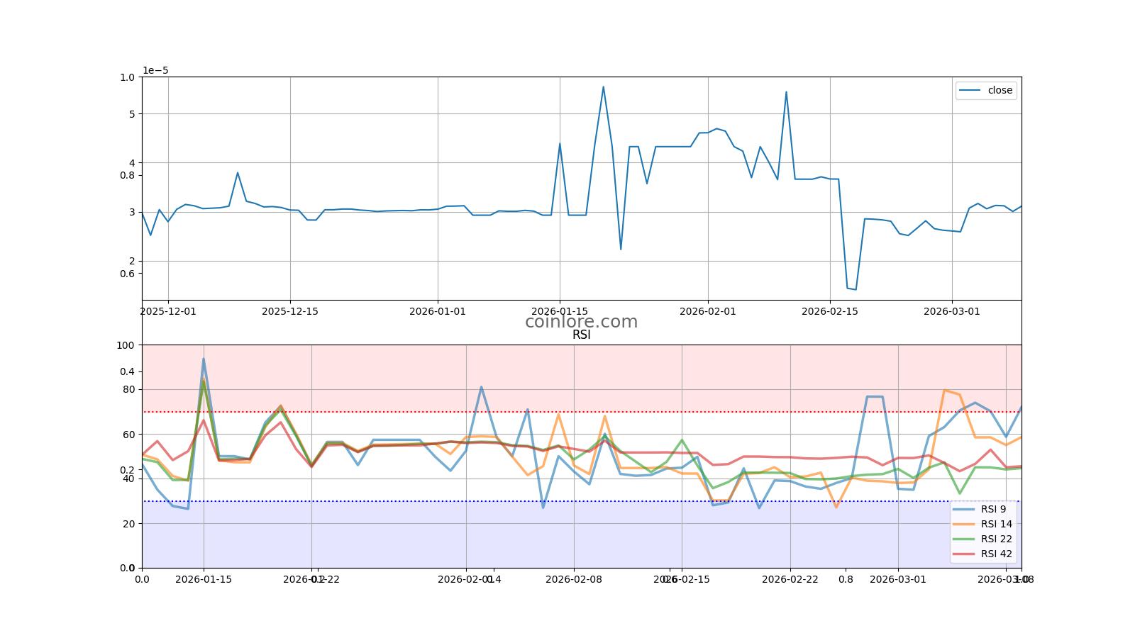 BERNcash RSI indicator
