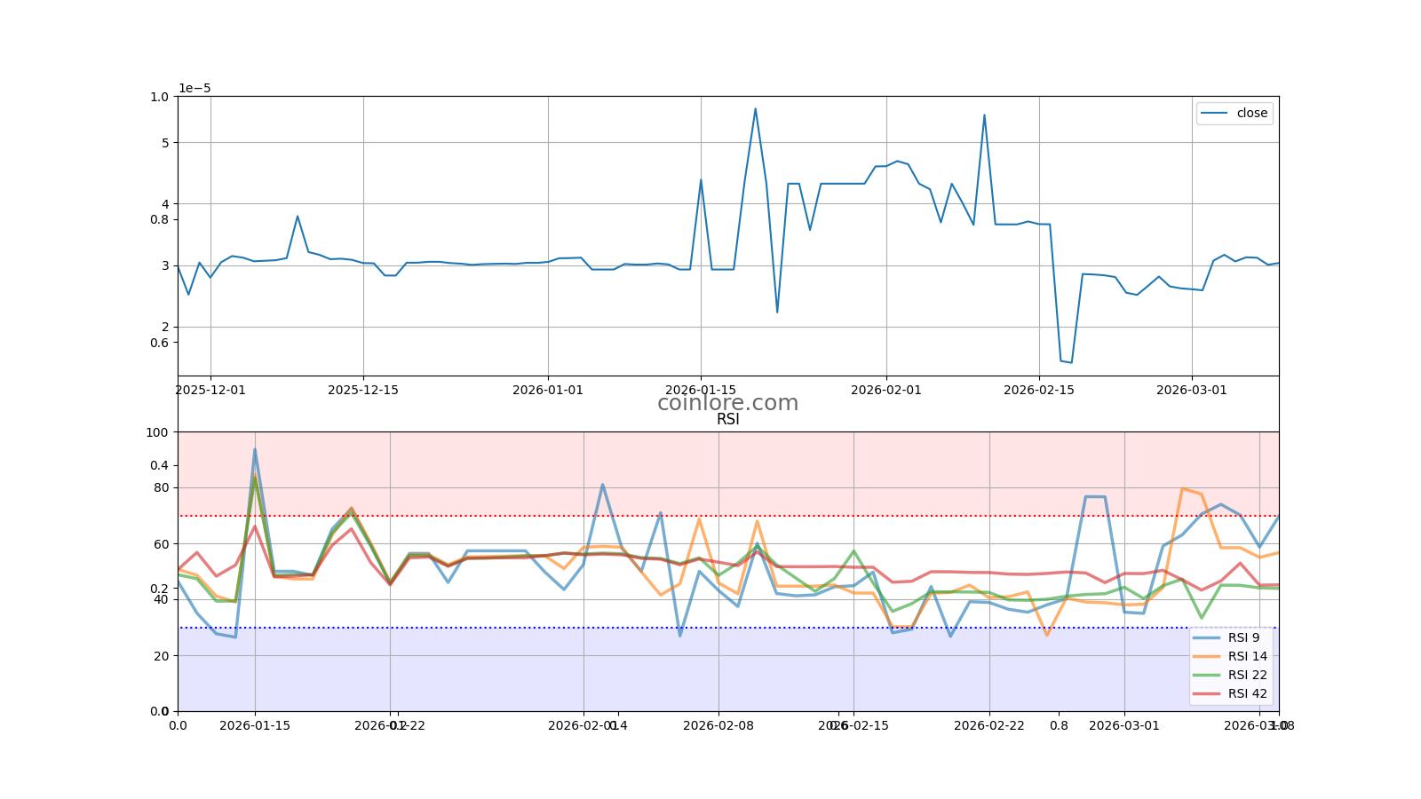 BERNcash RSI indicator