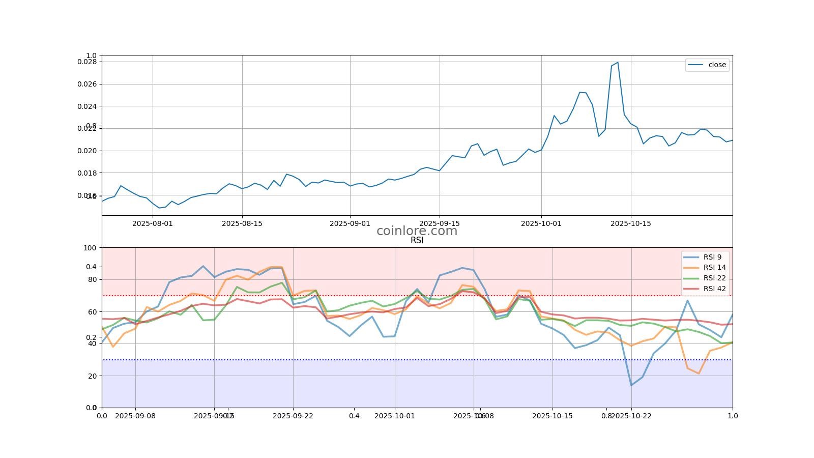Berry Data RSI indicator