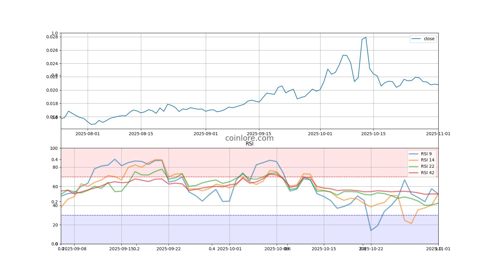 Berry Data RSI indicator