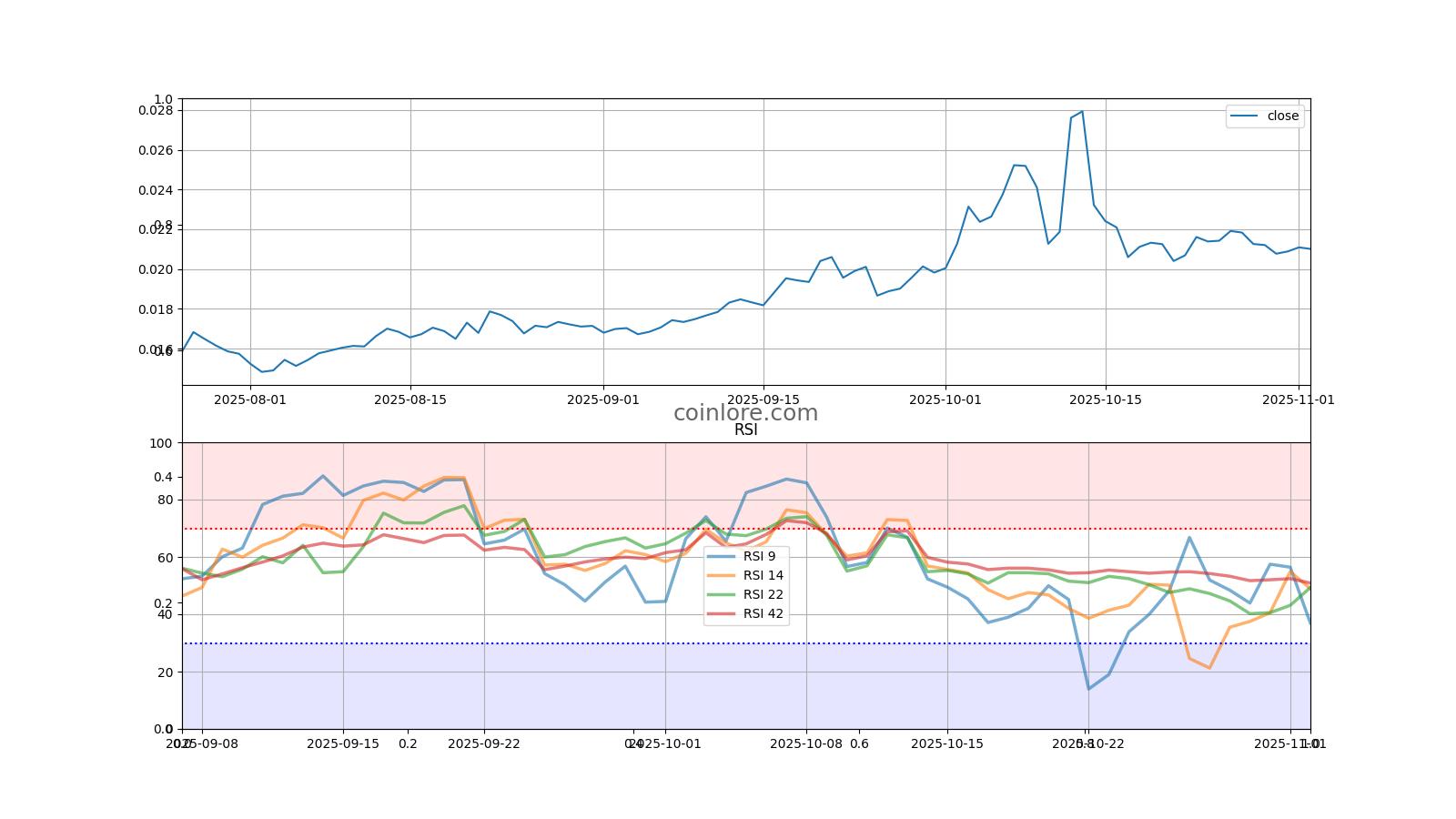 Berry Data RSI indicator