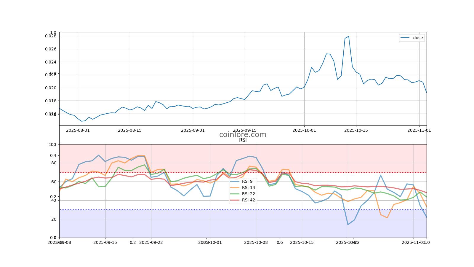 Berry Data RSI indicator