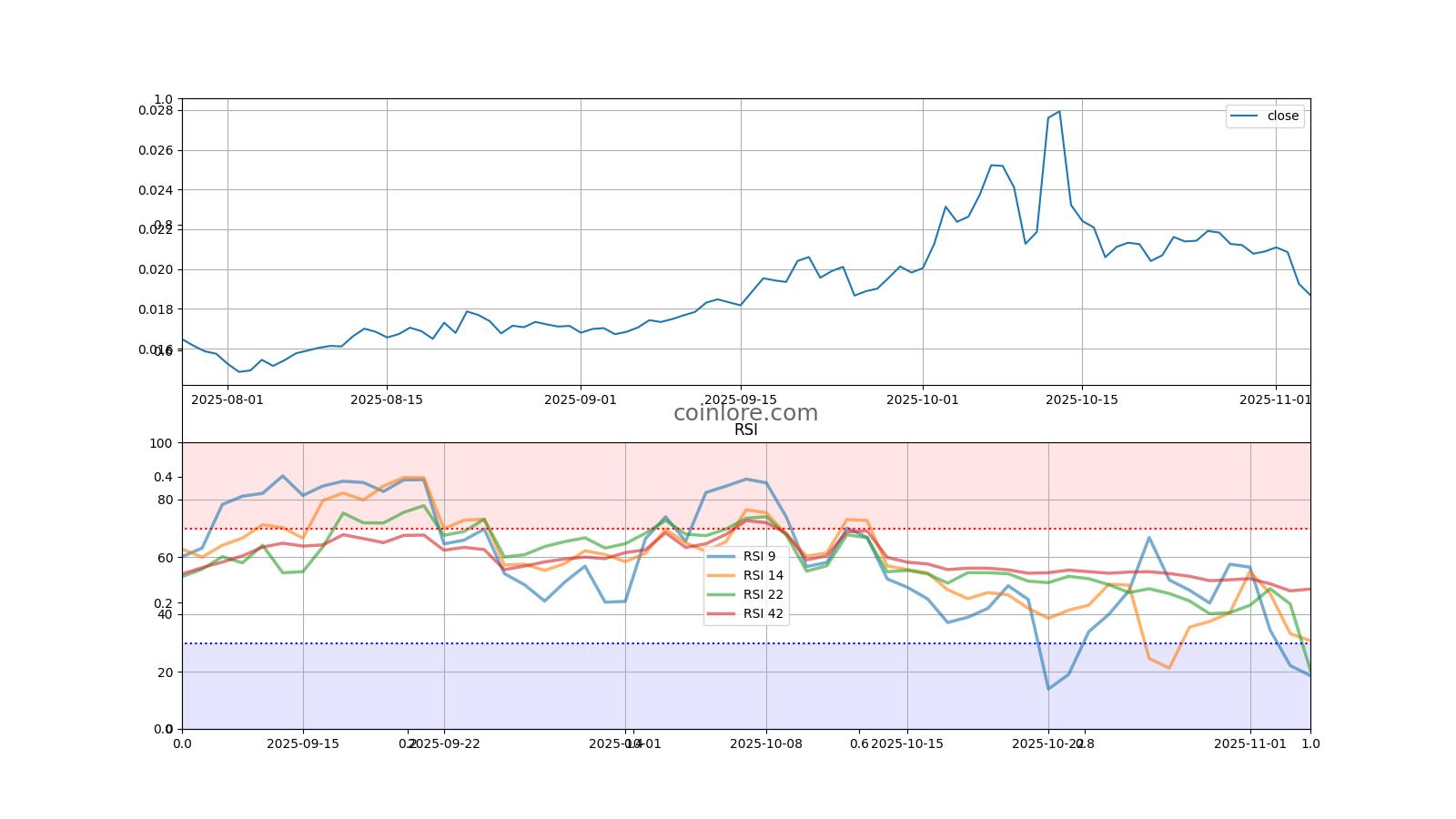 Berry Data RSI indicator