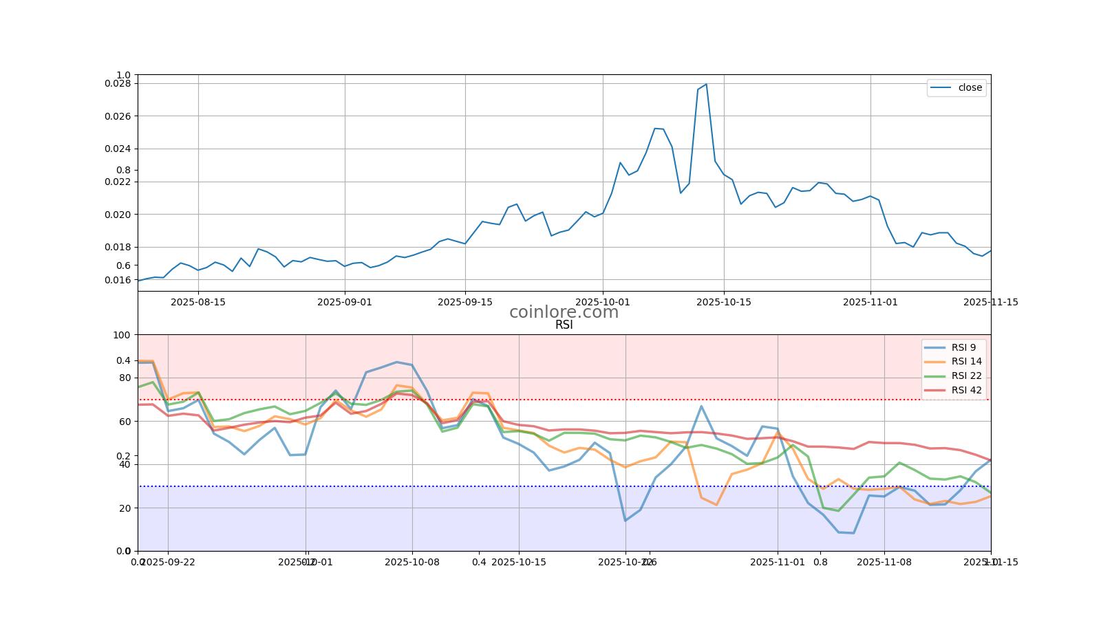 Berry Data RSI indicator