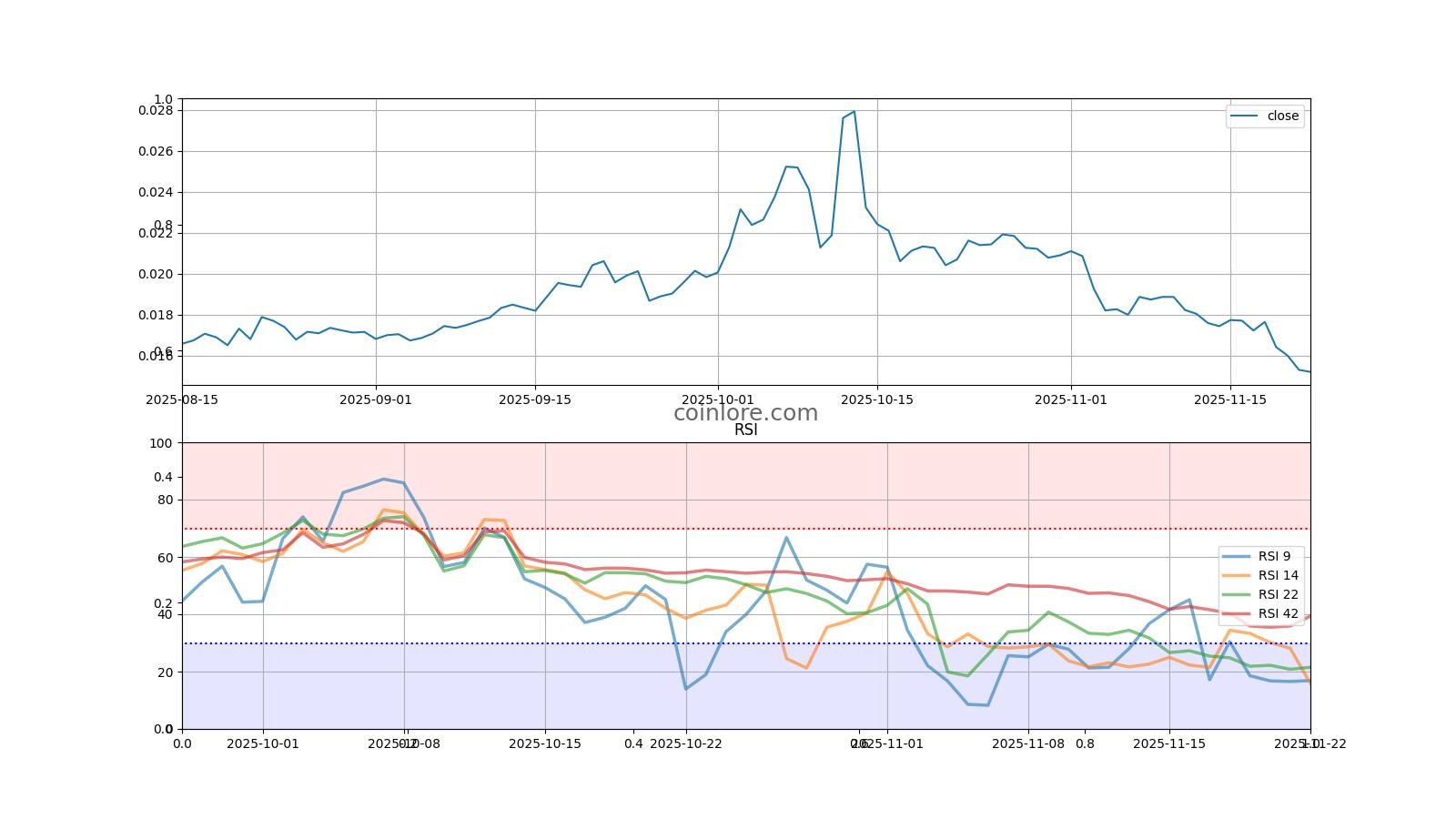 Berry Data RSI indicator