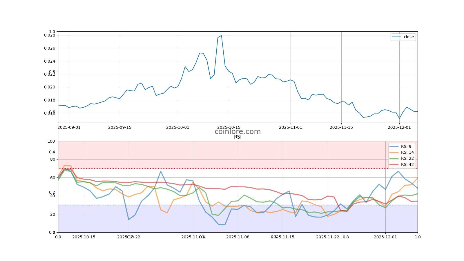 Berry Data RSI indicator