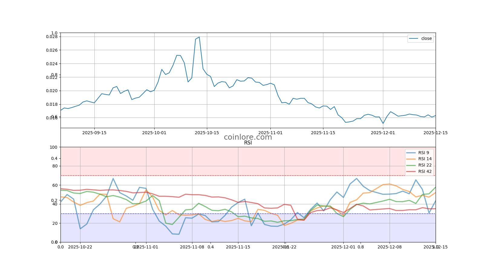 Berry Data RSI indicator