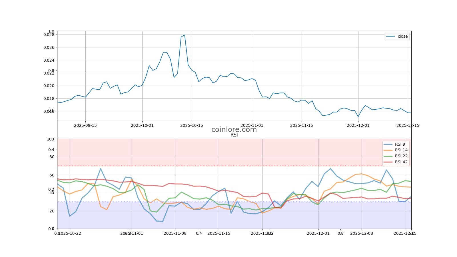 Berry Data RSI indicator