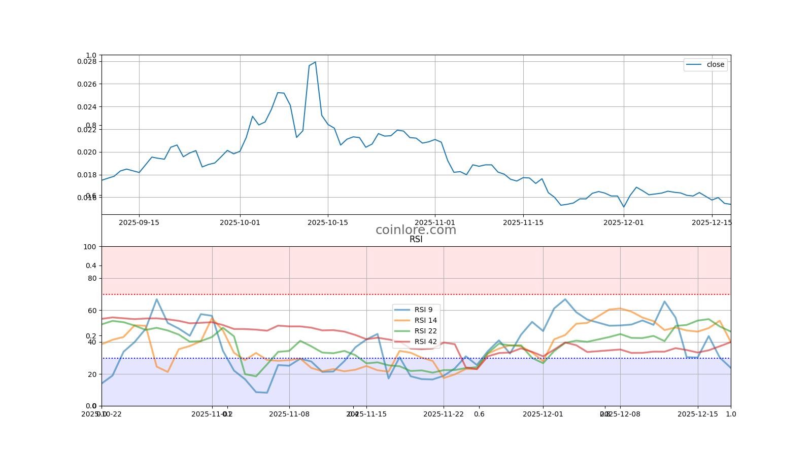 Berry Data RSI indicator