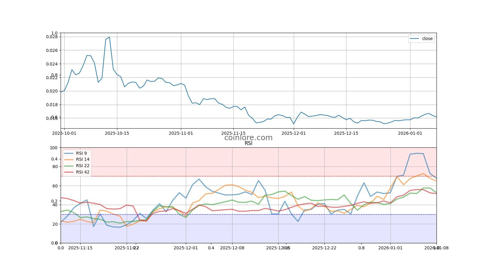 Berry Data RSI indicator