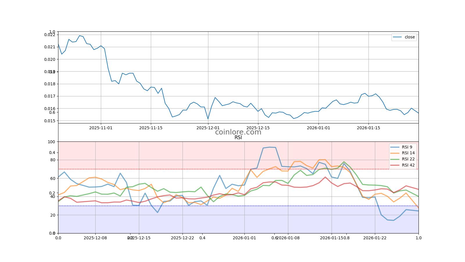 Berry Data RSI indicator