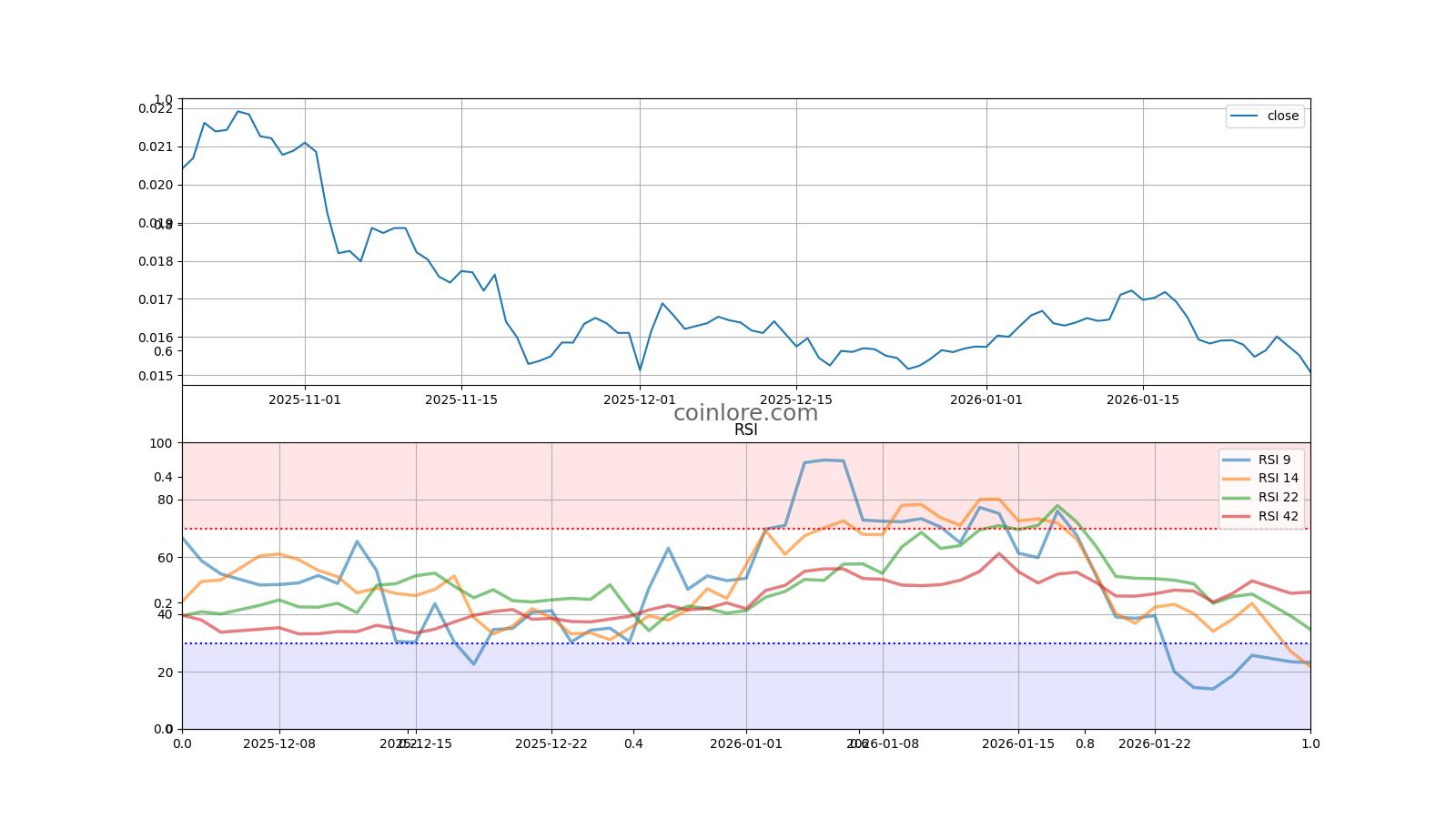 Berry Data RSI indicator