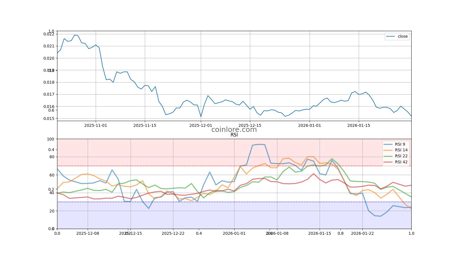 Berry Data RSI indicator