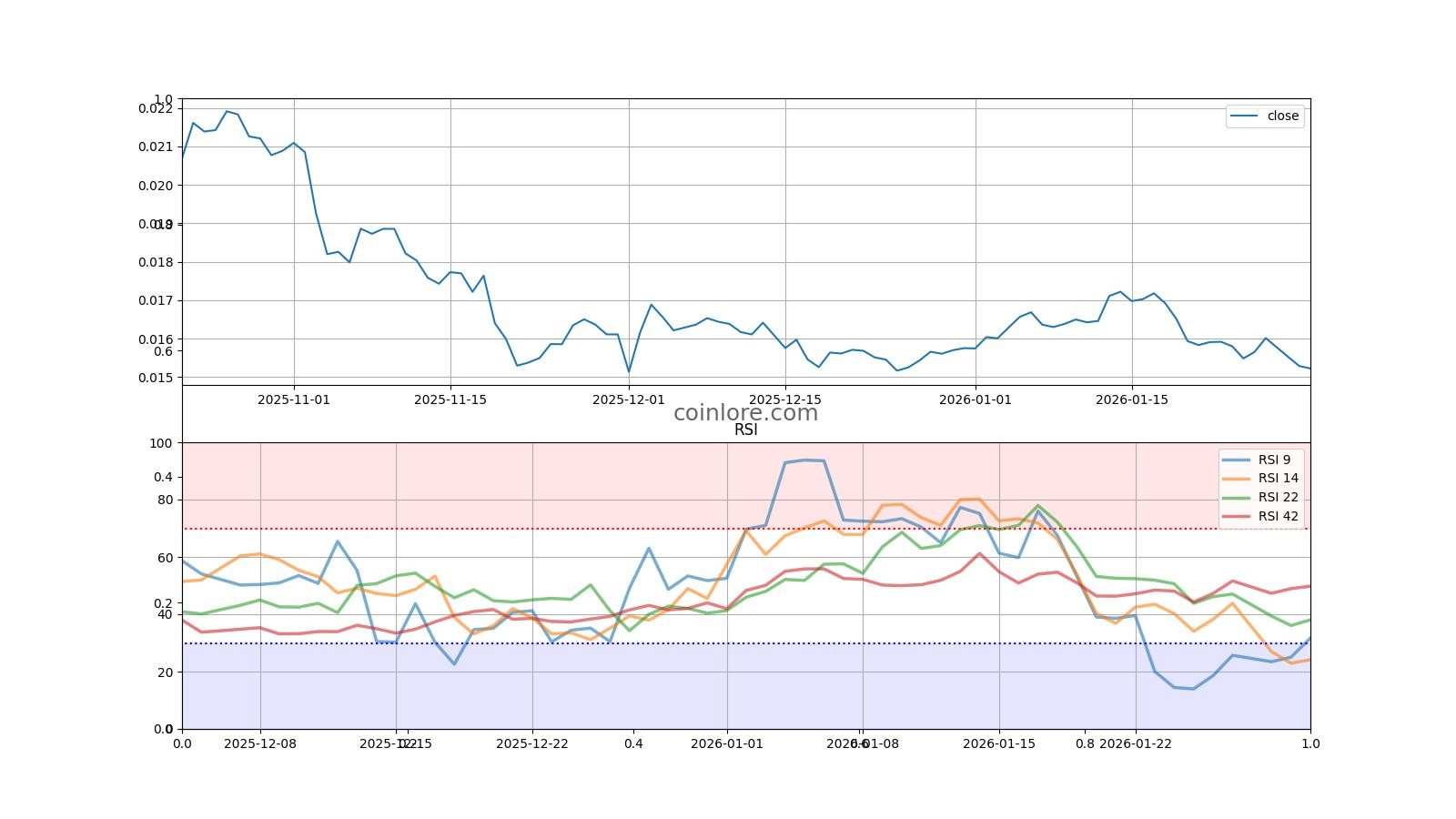 Berry Data RSI indicator