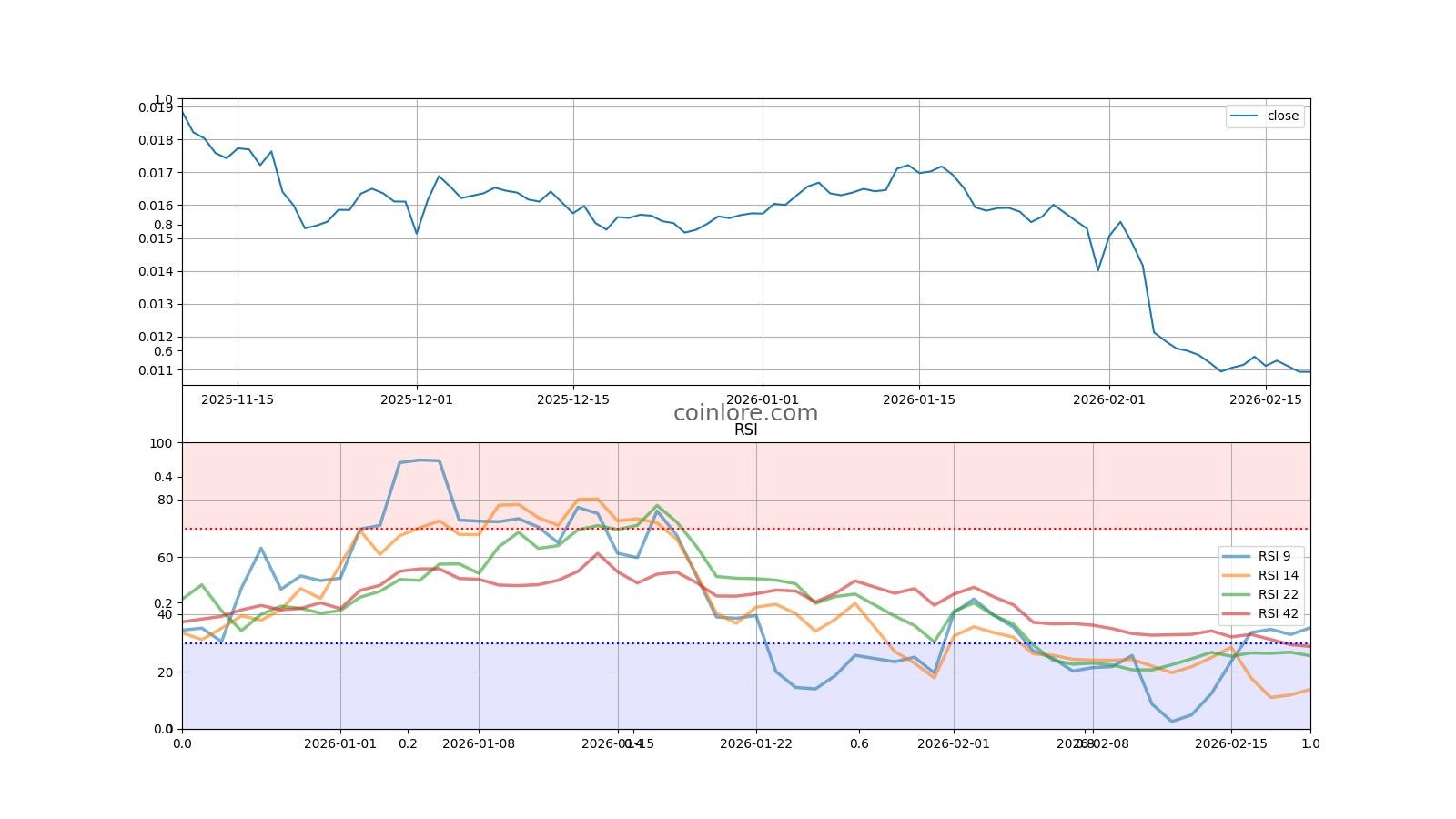 Berry Data RSI indicator