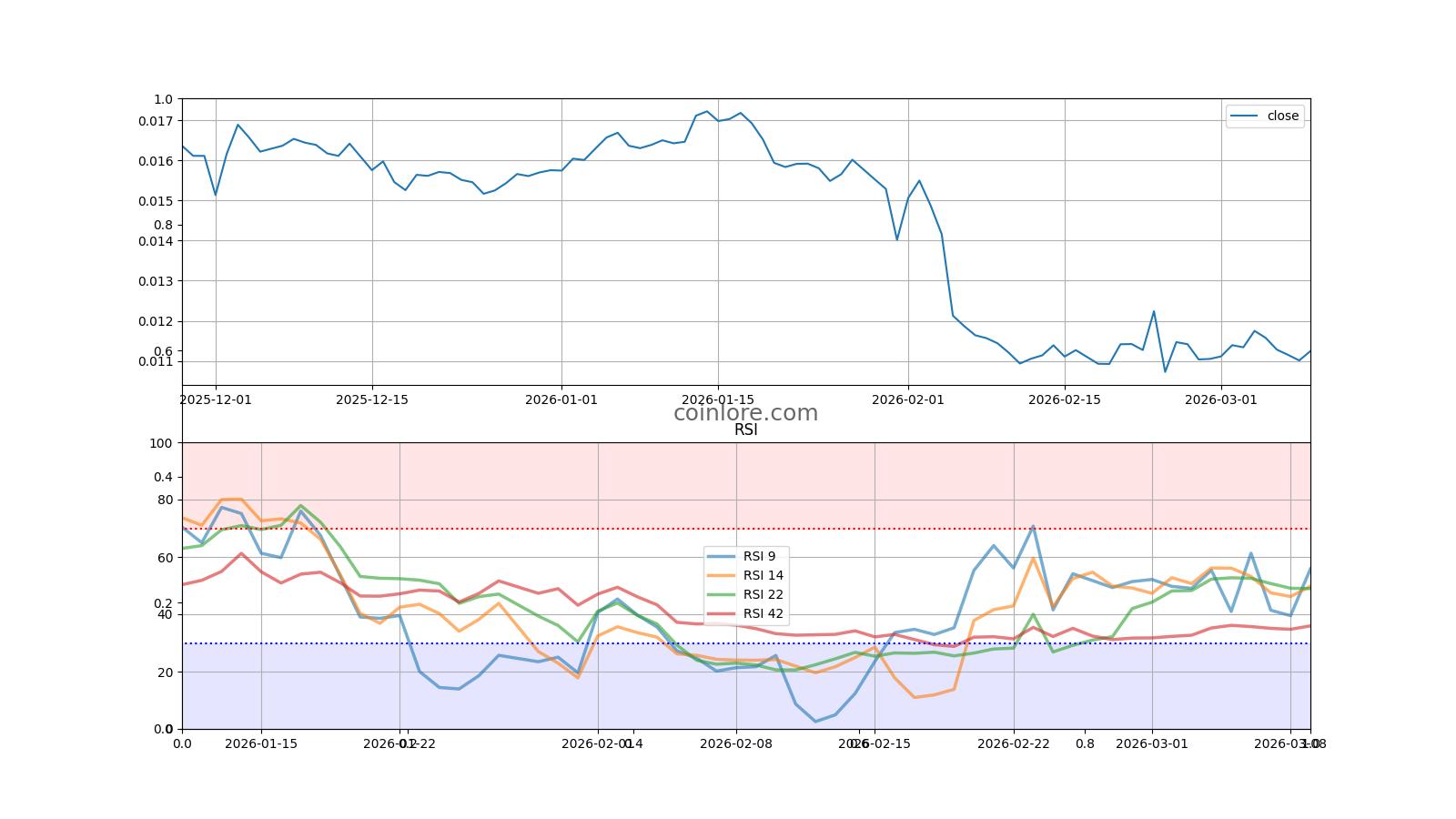 Berry Data RSI indicator
