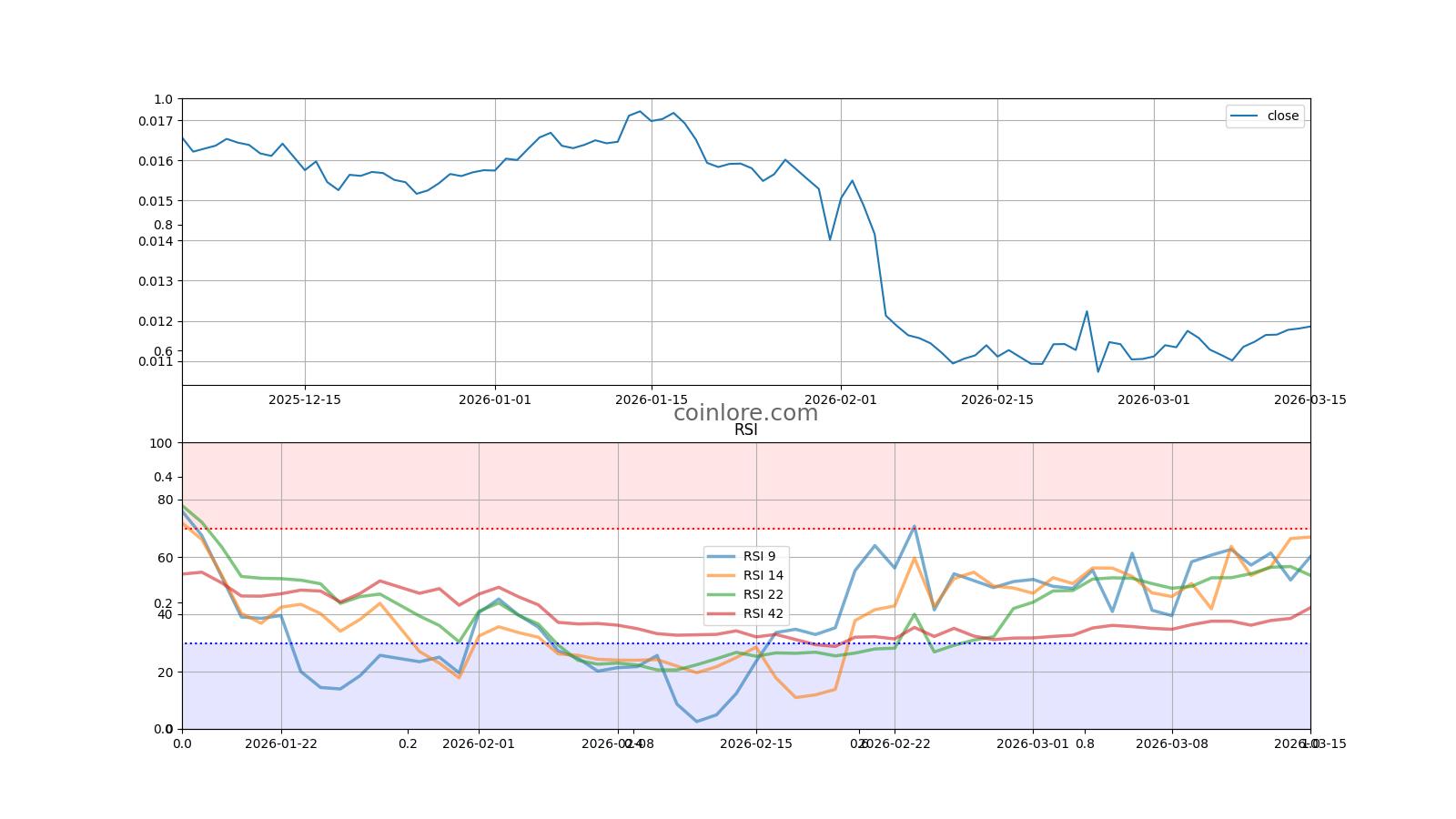 Berry Data RSI indicator