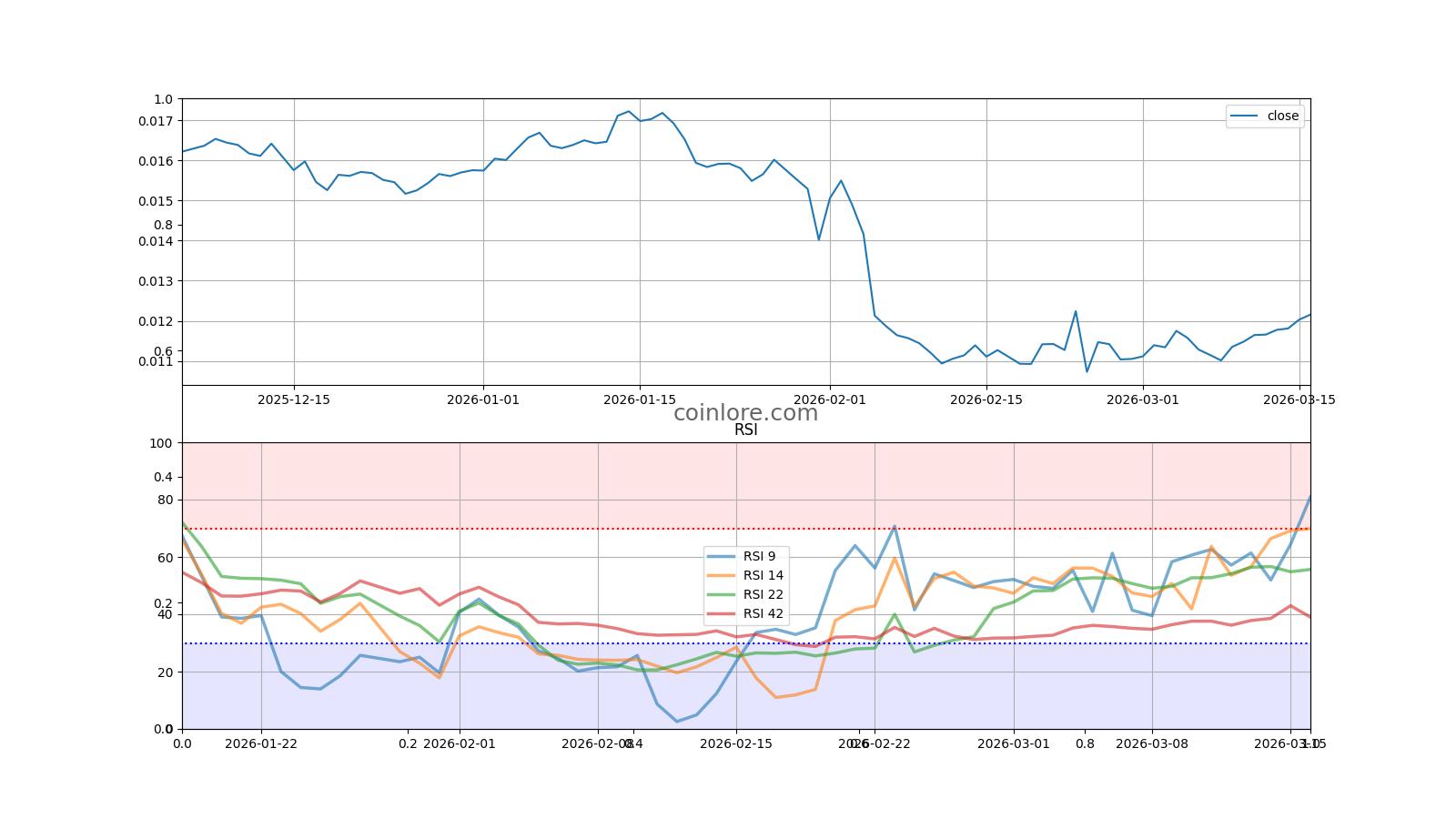 Berry Data RSI indicator