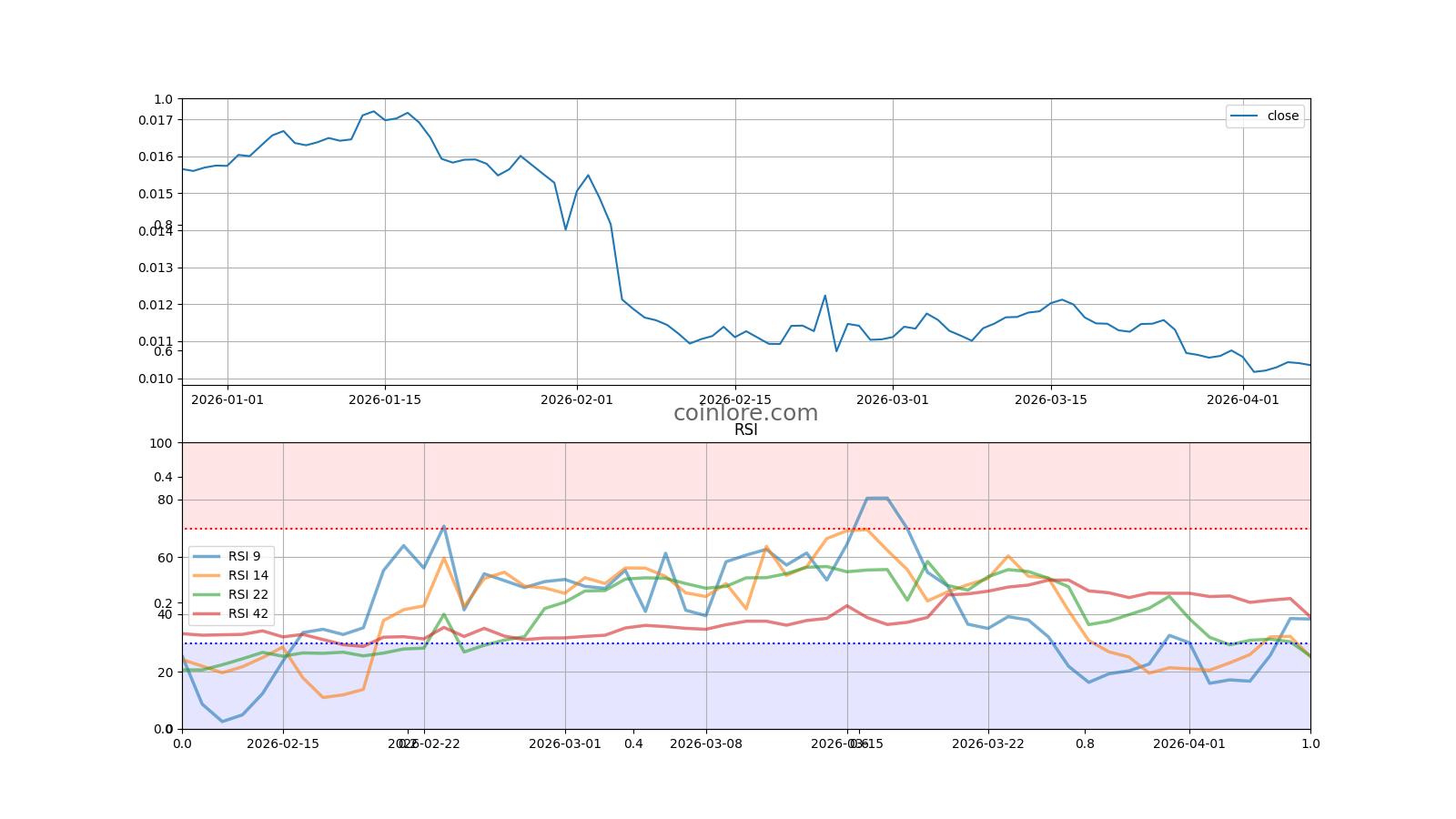 Berry Data RSI indicator