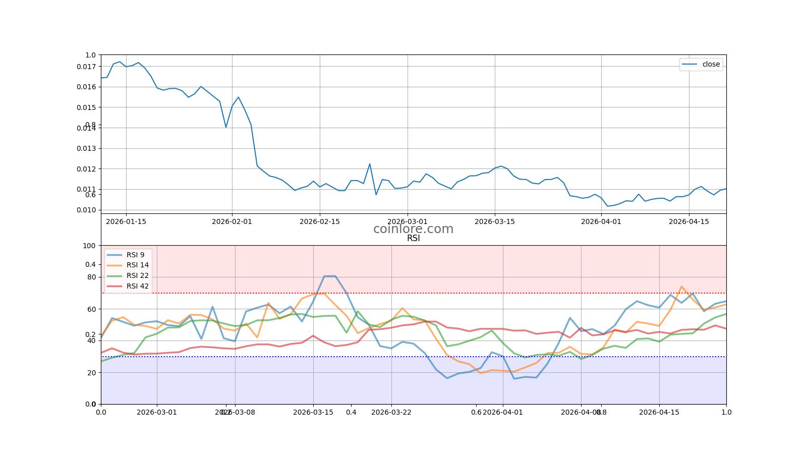Berry Data RSI indicator