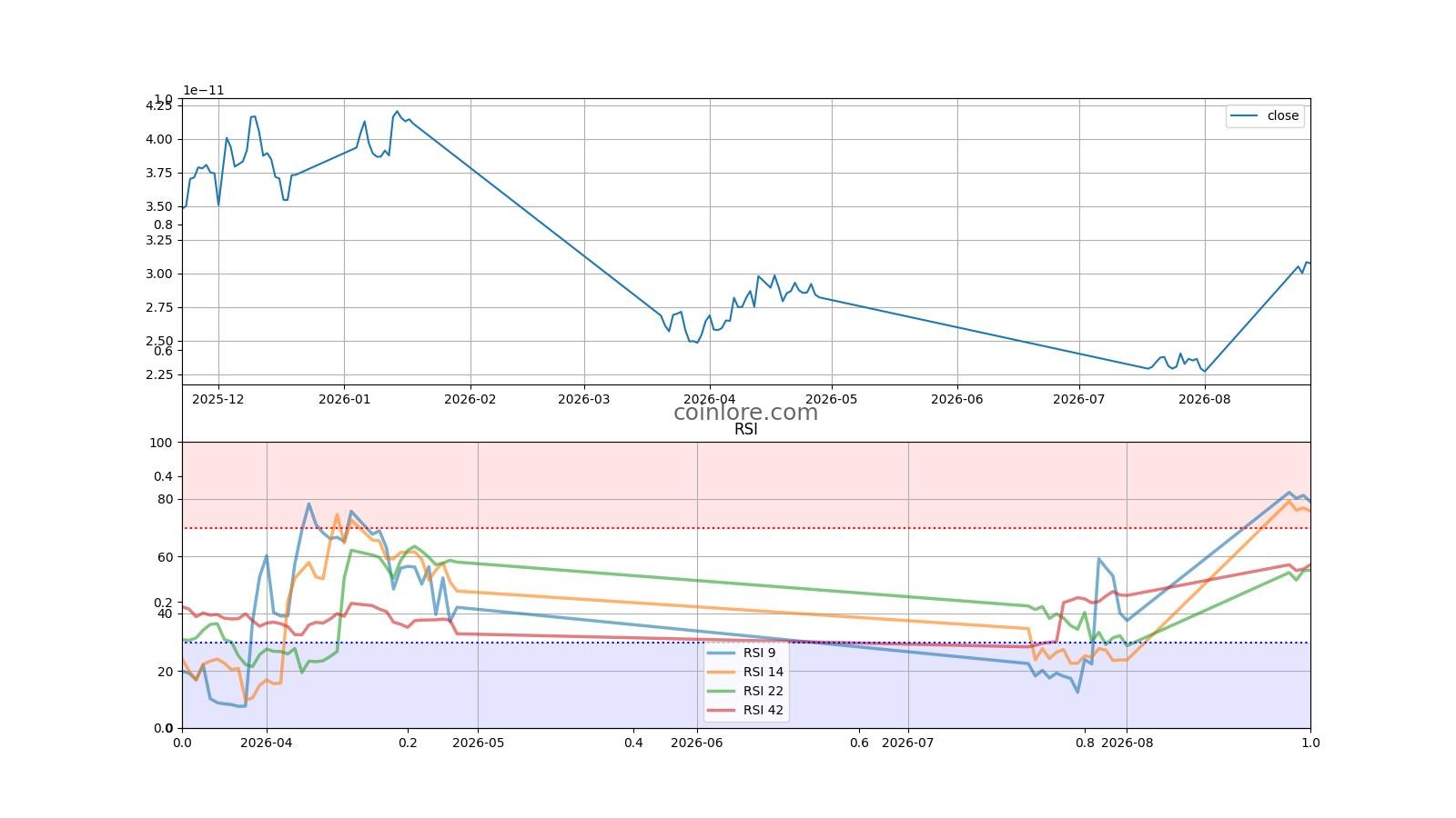 Berserk Inu RSI indicator