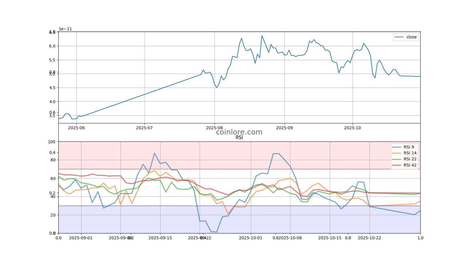 Berserk Inu RSI indicator
